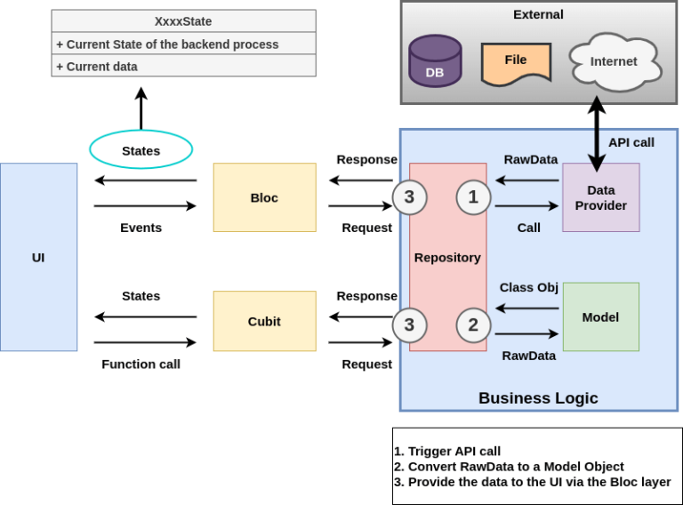 Flutter Separate UI and business Logic by Bloc Pattern | Technical Feeder