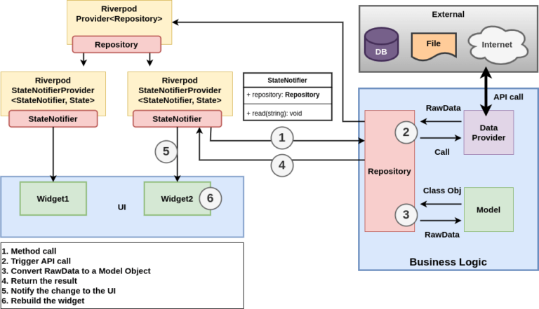 Flutter How to implement Bloc like pattern with Riverpod | Technical Feeder