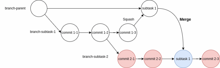 Git How to apply changes made to the root branch that has already merged | Technical Feeder