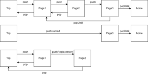 Flutter Navigator pushReplacement and popUntil | Technical Feeder