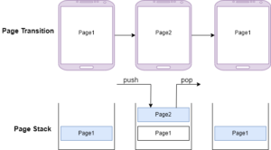 Flutter Navigator pushReplacement and popUntil | Technical Feeder