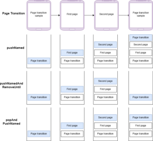 Flutter Navigator pushReplacement and popUntil | Technical Feeder