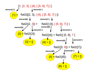 Python Three ways to flatten a list | Technical Feeder