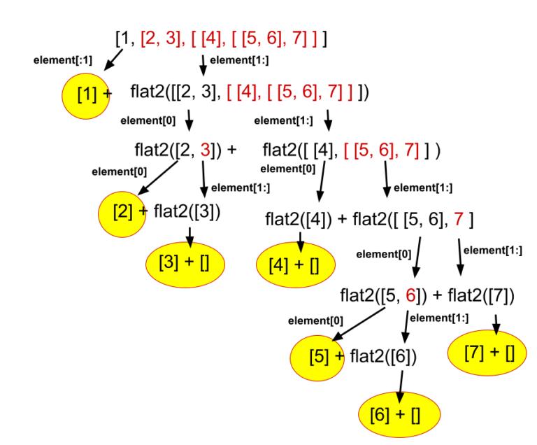 Python Three ways to flatten a list | Technical Feeder