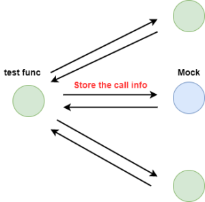 What is the difference between Stub and Mock | Technical Feeder